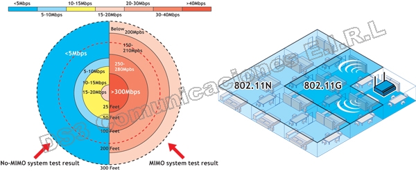 Router Inalámbrico AIRLIVE 802.11 n WN-5000R