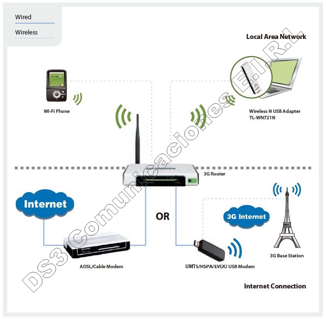 Router 3G TP-LINK Wireless Lite N de 150 Mbps TL-MR3220
